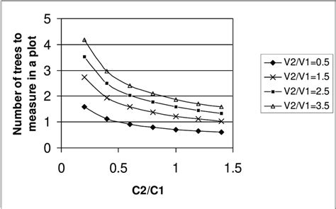 the most efficient number of stage two sample trees per plot for a