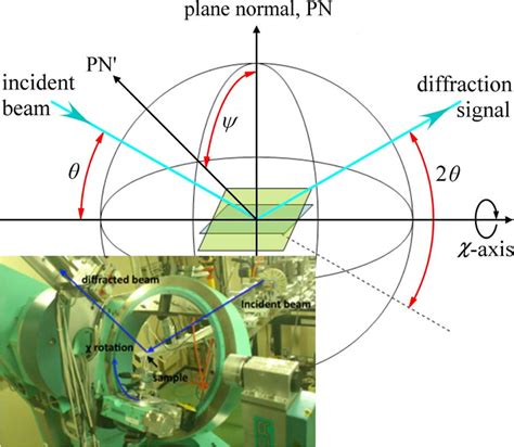 Scheme For Various Angles And Axes Describing The Diffraction Geometry Download Scientific