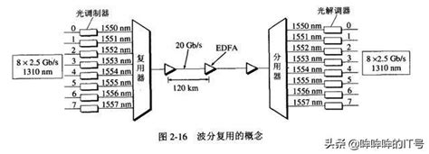 E1载波把32个信道按计算机网络之信道复用技术(频分复用,时分复用,波分复用详解)weixin39524247的博客 Csdn博客 E1载波把32个信道按计算机网络之信道复用技术(频分复用,时分复用,波分复用详解)weixin39524247的博客 Csdn博客