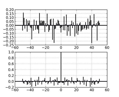 Pylab Examples Example Code Xcorr Demo Py Matplotlib 1 2 1 Documentation