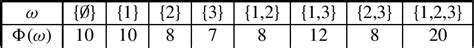 Table 21 From The Data Correcting Algorithm For Supermodular Functions