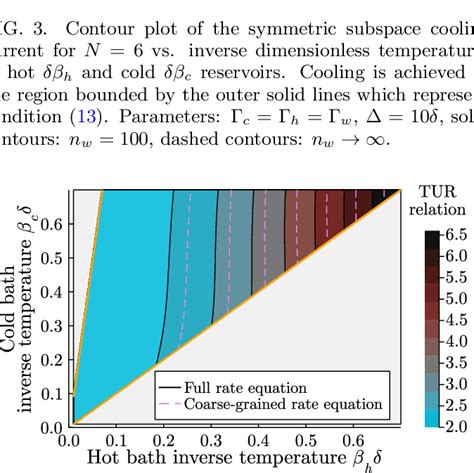 Contour Plot Analogous To Fig 3 But Showing The Thermodynamic