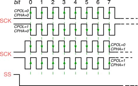 Spi перевод из книги Mastering Stm32 Radiotech Kz