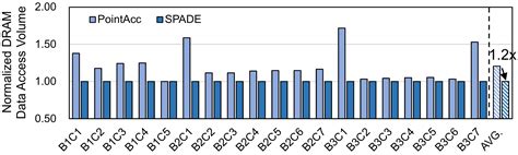 [2305 07522] Spade Sparse Pillar Based 3d Object Detection Accelerator For Autonomous Driving