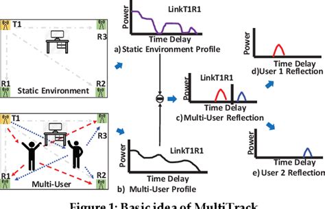 Figure 1 From Multi User Activity Recognition And Tracking Using
