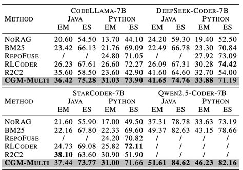 Issue修复开源no1！蚂蚁 提出代码图模型：cgm，结合graphrag架构，领先最强开源733 知乎