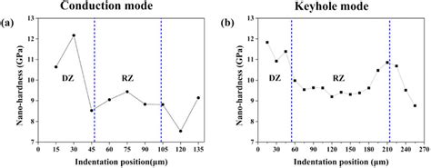 Results From Nano Indentation Test Showing The Nano Hardness At