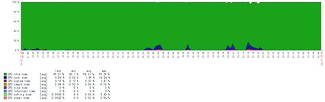 Zabbix Cpu Load、cpu Utlization、cpu Jumps Programmer Sought