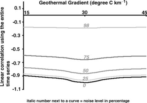 A Linear Correlation Error Based On The Partial Time Series The Download Scientific Diagram