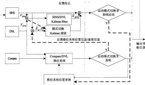 Auv Combined Navigation System Non Tracing Switch Method Eureka Patsnap Develop Intelligence