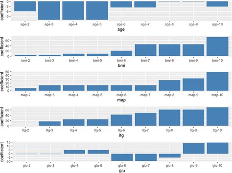 The Effects Of Different Levels Of The Ordinal Variables Estimated By Download Scientific The Effects Of Different Levels Of The Ordinal Variables Estimated By Download Scientific