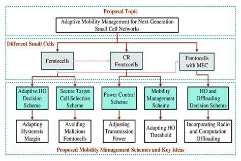 14 The Overview Of The Proposed Mobility Management Schemes