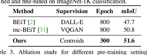 Centroid Centered Modeling For Efficient Vision Transformer Pre