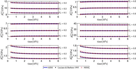 Viscoelastic Effective Moduli Obtained By Ahm The Numerical