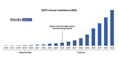 Sofc Diagram