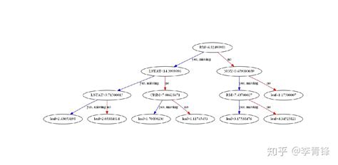 第九章 xgboost算法 可视化与模型保存 知乎