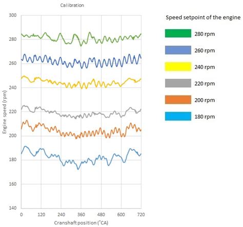 Instantaneous Rotational Speed Algorithm For Locating Malfunctions In Marine Diesel Engines