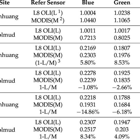 Brdf Correction Coefficients Radiometric Cross Calibration Download Scientific Diagram