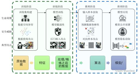 数据投毒攻防对抗技术 1数据投毒简介数据投毒攻击 Csdn博客 数据投毒攻防对抗技术 1数据投毒简介数据投毒攻击 Csdn博客