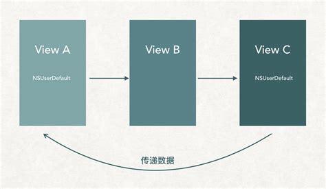 Ios 不同界面（viewcontroller）之间传值ios 多次传送viewcontroller Csdn博客