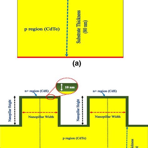 Two Dimensional Cross Sections Of The A Planar N Cds P Cdte Solar Cell