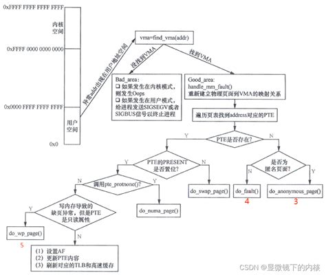 Linux内存管理：四缺页异常处理内存缺页 Csdn博客