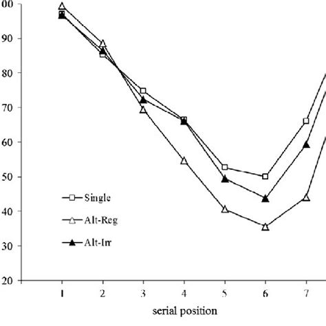 Mean Percentage Of Items Correctly Recalled At Each Serial Position In Download Scientific