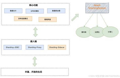 数据库扩展新篇章：主流分库分表中间件全解析分库分表中间件对比 Csdn博客