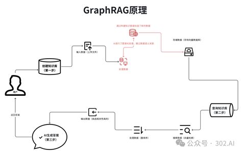 什么是rag？什么是graphrag？一文带你读懂知识库机器人原理，（非常详细）从零基础到精通，收藏这篇就够了 rag机器人 csdn博客