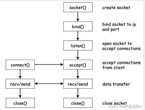 socket网络通信基础 csdn博客