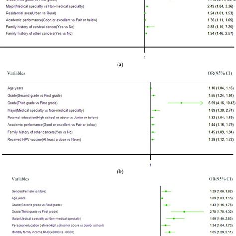 The Forest Plots Of Multivariable Logistic Regression Analysis For