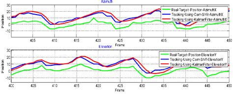 Improved Real Time Target Tracking System Based On Cam Shift And Kalman