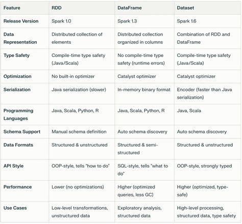 Achieving Parallelism In Apache Spark With Dataframes By Tejprakash Medium