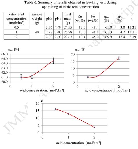 Zinc And Iron Leaching Efficiency And Zinc To Iron Leaching Efficiency