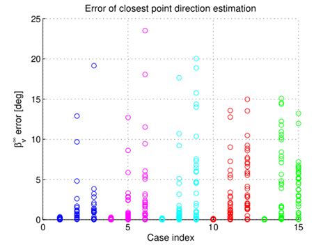 Errors Of β ∞ V Estimation Download Scientific Diagram