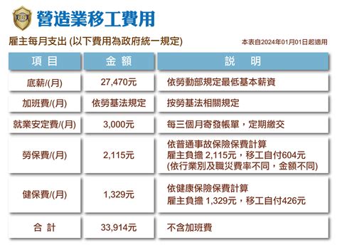 營造工申請資格與費用 外勞申請流程 頂尖國際人力集團