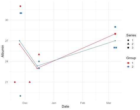 Ggplot2 R Ggplot Several Scatter Distributions Average Line By