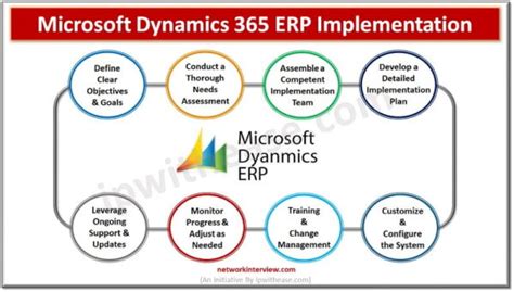 Maximizing ROI Through Strategic Microsoft Dynamics ERP Implementation Network Interview