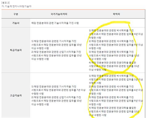 엔지니어링 협회 기술자 등급 개편에 대한 내용 배경