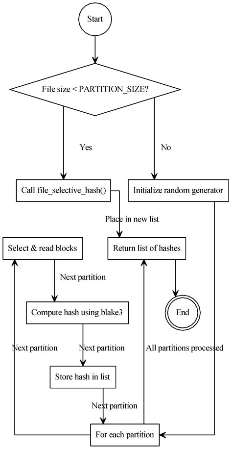 Adaptive Ransomware Detection Using Similarity Preserving Hashing