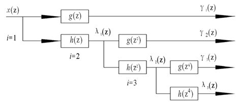wavelet layering schematic download scientific diagram