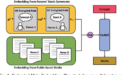 figure 1 from federated meta embedding concept stock recommendation
