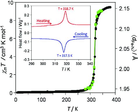 Thermal Evolutions Of The W M T Product K And The Average Fe N
