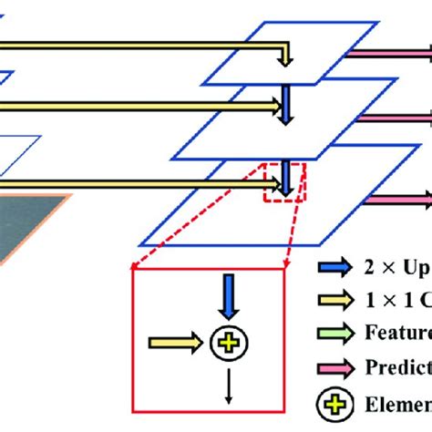 The Feature Pyramid Network Fpn Framework Included Two Independent