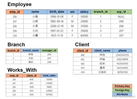 sql sql 3小时快速入门学习笔记 三小时sql csdn博客