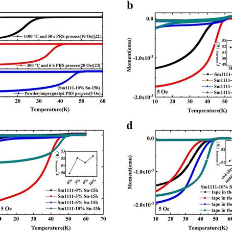 A The Temperature Dependences Of The Magnetic Susceptibility For Tapes