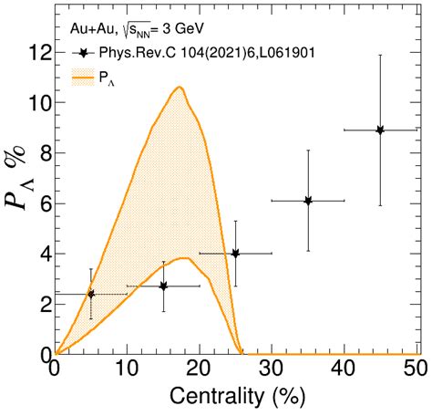 Λ Global Polarization As A Function Of Impact Parameter Upper Panel Download Scientific