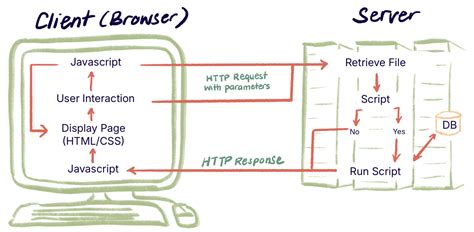 Client Server Architectures Full Stack Web Development For Beginners