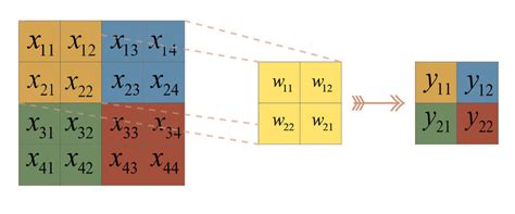 Traditional Two Dimensional Convolutional Neural Network 2d Cnn