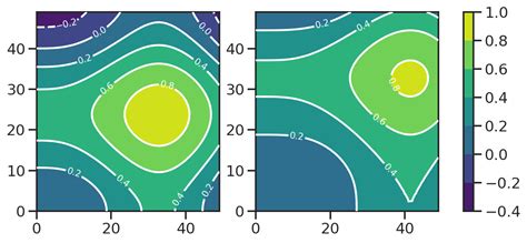 How To Draw Contour Plot Python